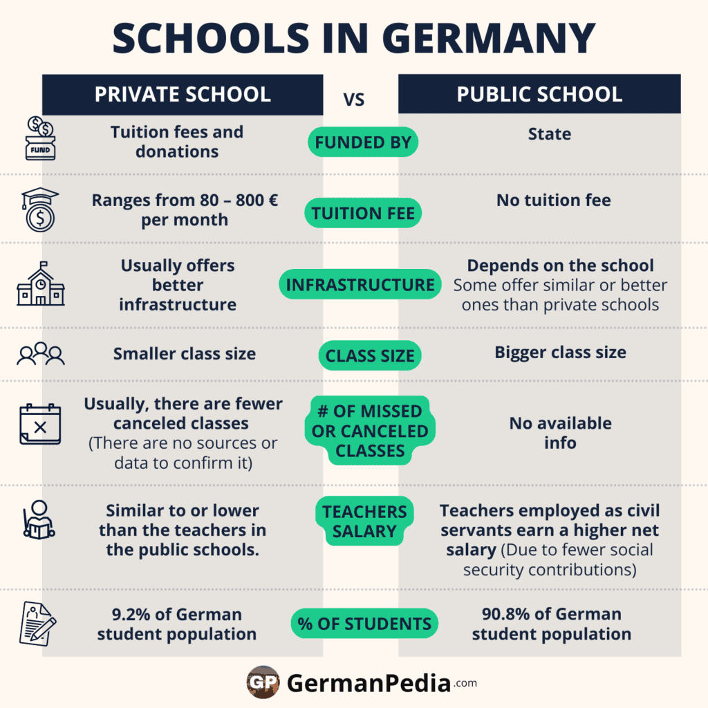 Private vs Public Schools in Germany
