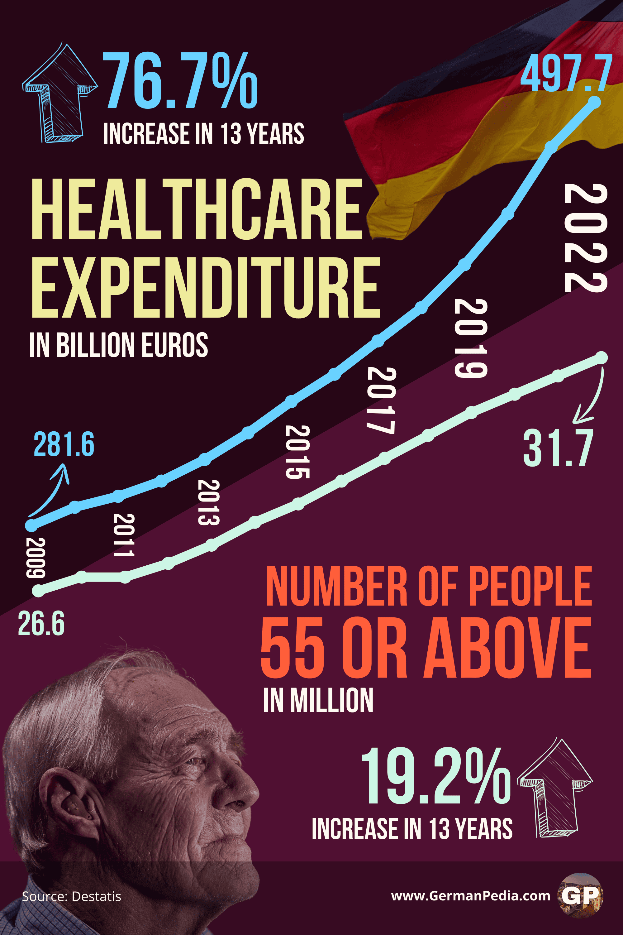 Germany's Healthcare Expenditure Vs. Aging Population