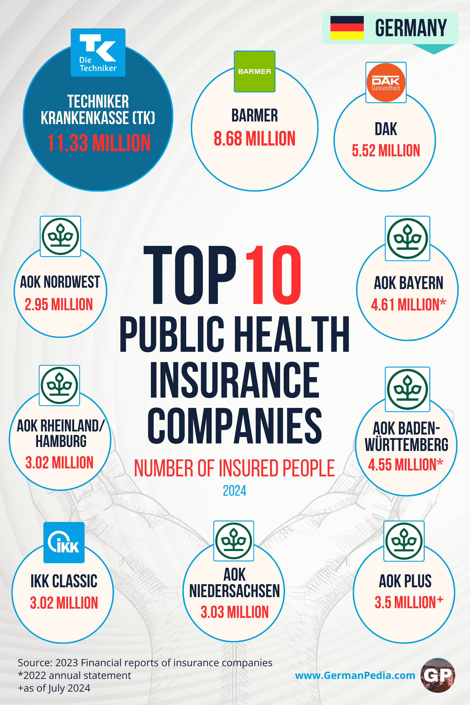 Top German Public Health Insurers In 2025 - By Number Of Insured People