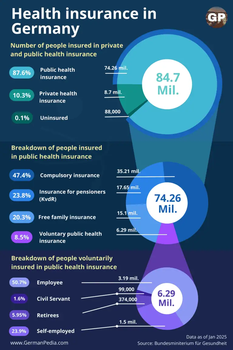 Health Insurance Costs in Germany in 2025