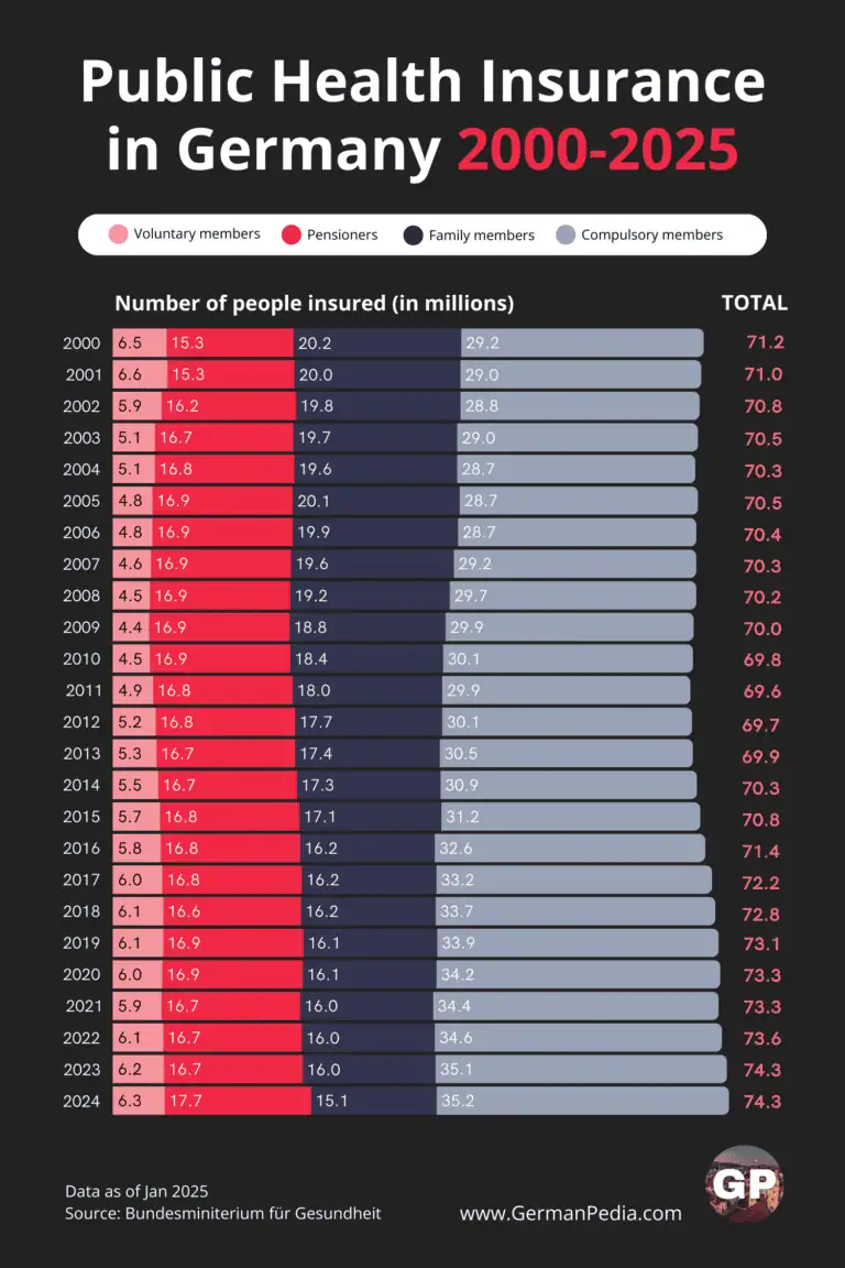 Best Private Health Insurance In Germany [2025 Ratings]